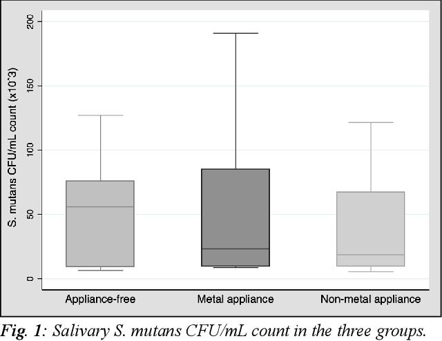 Pdf Salivary Streptococcus Mutans Colony Forming Unit Count In