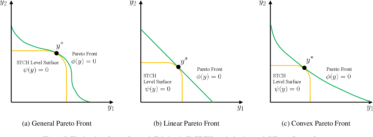 Figure 2 From Smooth Tchebycheff Scalarization For Multi Objective