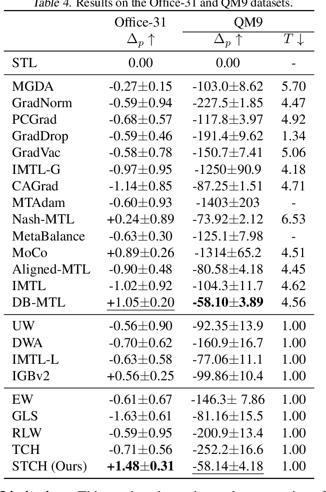 Table 1 From Smooth Tchebycheff Scalarization For Multi Objective