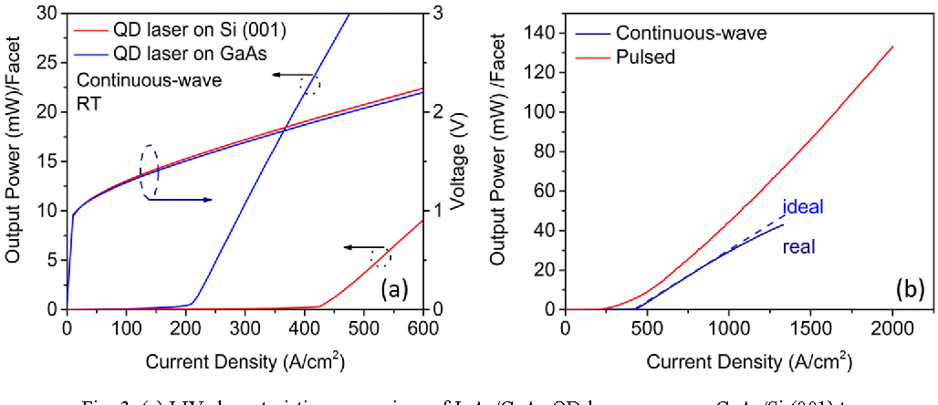 Figure 1 From Electrically Pumped Continuous Wave 13 µm Inasgaas