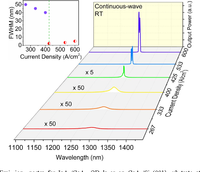 Figure 1 From Electrically Pumped Continuous Wave 13 µm Inasgaas