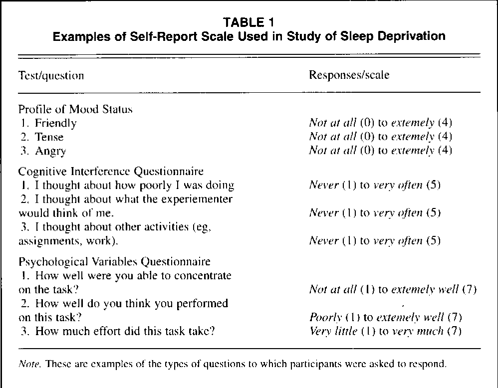 Table 1 From How Sleep Deprivation Affects Psychological Variables