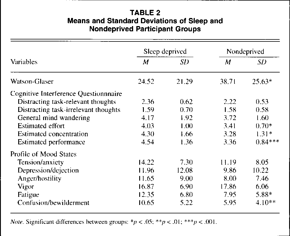 Table 1 From How Sleep Deprivation Affects Psychological Variables