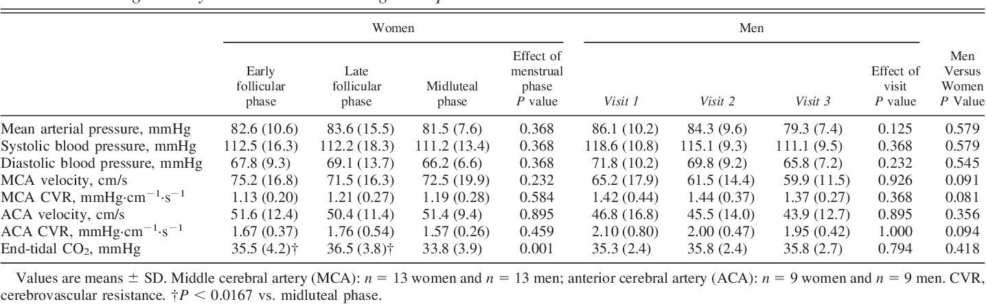 Table 3 From Sex Differences In Cerebral Autoregulation Are Unaffected