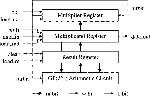 Figure 1 From A Low Power Bit Serial Multiplier For Finite Fields Gf2