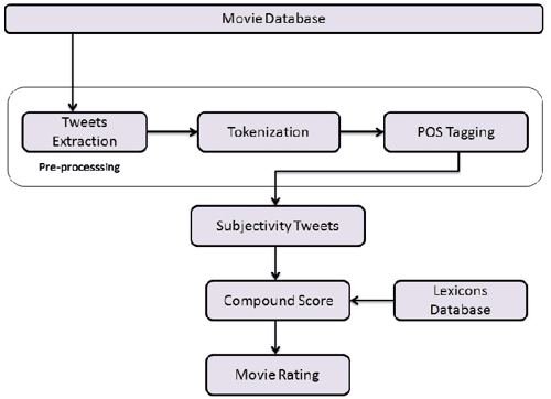 Pdf Movie Recommendation System Using Sentiment Analysis From