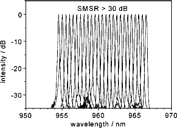 Figure 1 From Wide Range Tunable Laterally Coupled Distributed Feedback