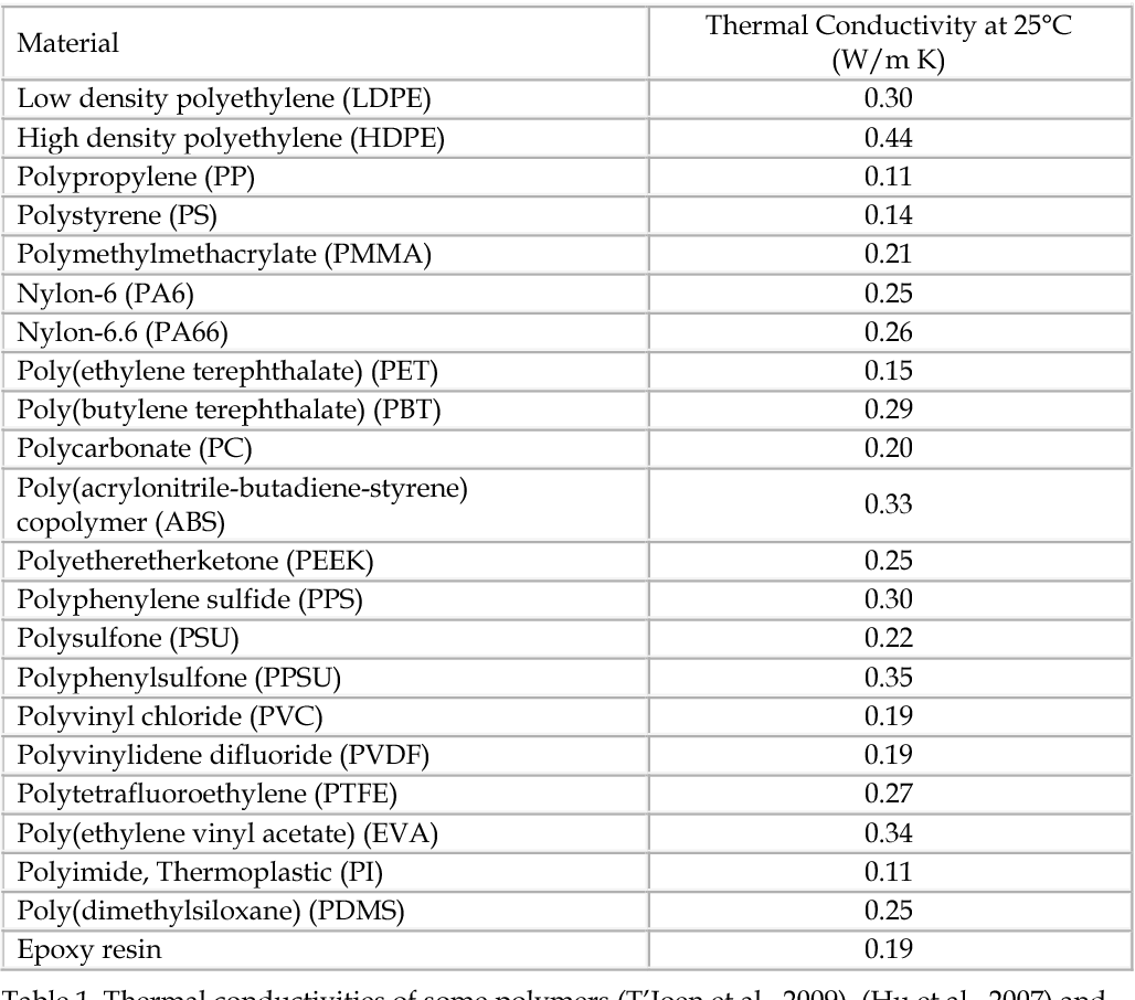 Pdf 23 Thermal Conductivity Of Nanoparticles Filled Polymers