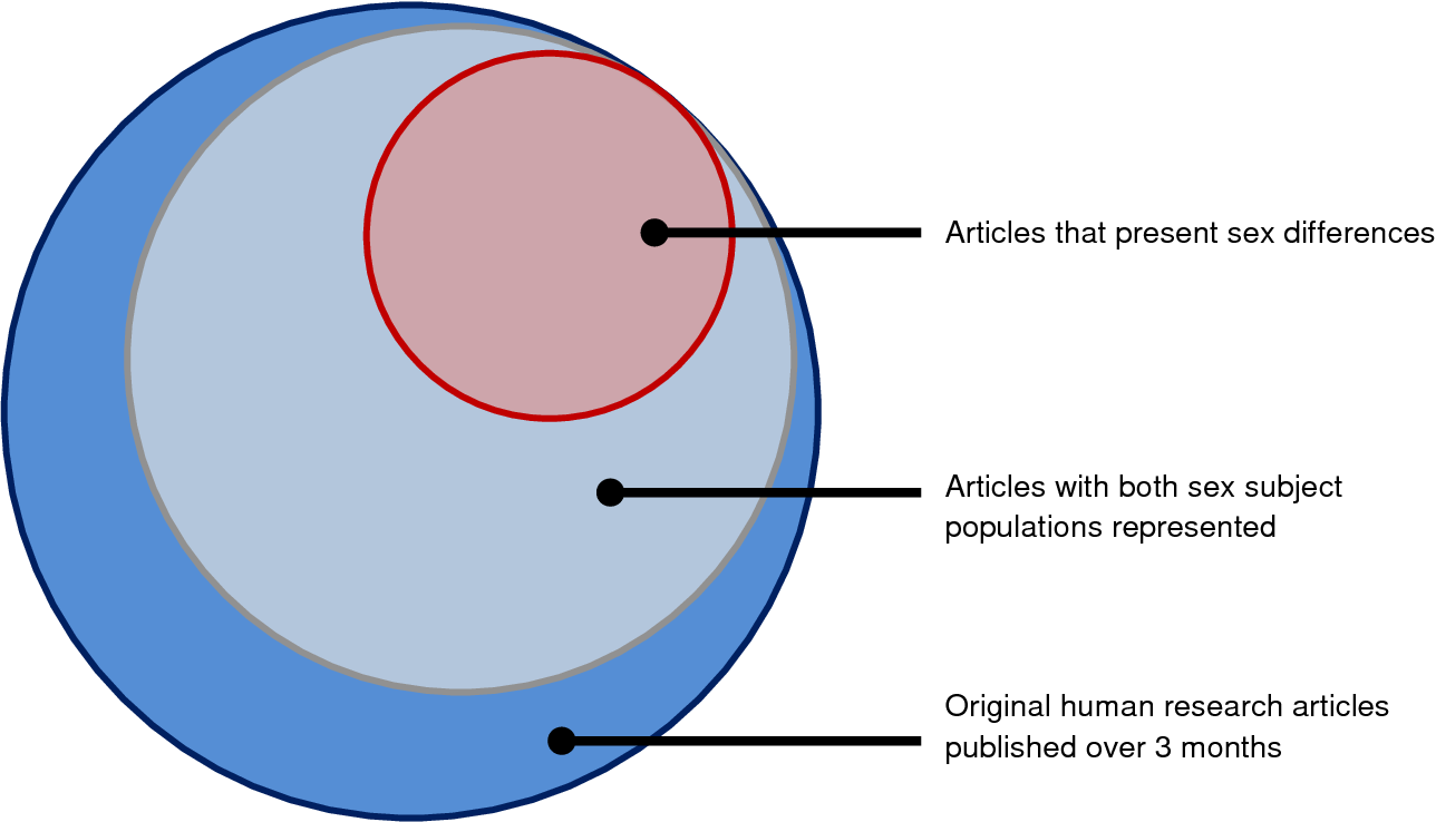 Figure 1 From Relative Dearth Of Sex Differences Research In Sports