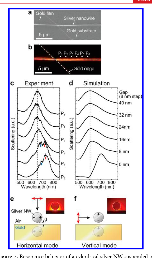 Figure 2 From Gap Plasmon Resonance In A Suspended Plasmonic Nanowire