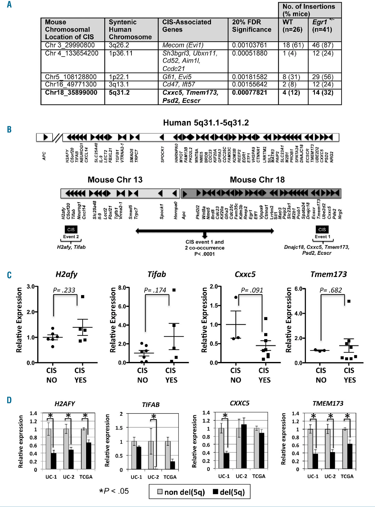 Figure 1 From Retroviral Insertional Mutagenesis Identifies The Del5q