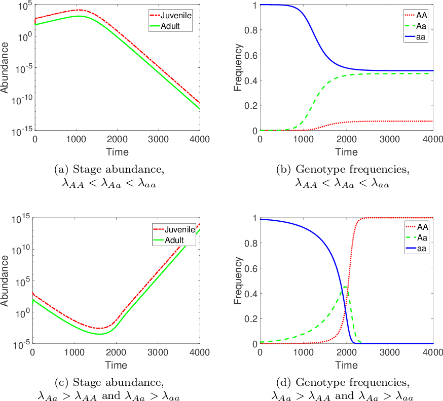 Pdf Selection In One Sex Stage Structured Populations Semantic Scholar