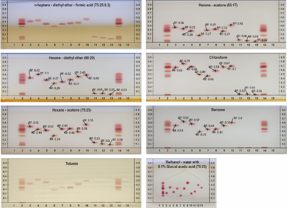 Figure 2 From High Performance Thin Layer Chromatography Hptlc Data