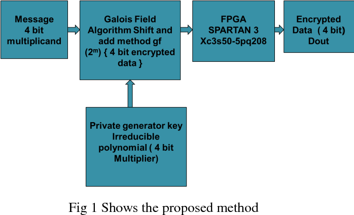 Figure 1 From Design And Implementation Of Hybrid Galois Field Secure