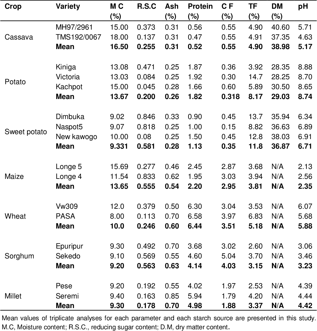 Table 3 From A Comparative Study Of The Physicochemical Properties Of