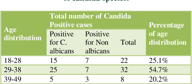 Table 1 From Prevalence And Clinico Mycological Profile Of Vulvovaginal