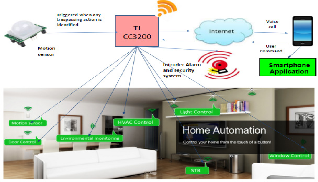 Smart Energy Efficient Home Automation System Using Iot Ppt At Sybil