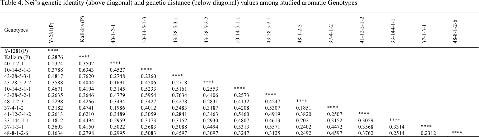 Table 1 From Molecular Marker Based Genetic Diversity Analysis In