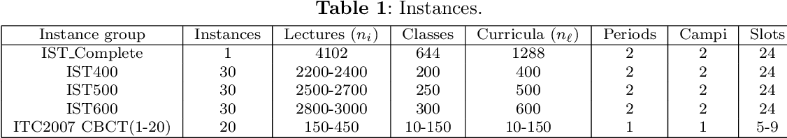 Table 1 From A Hybrid Meta Heuristic For The Generation Of Feasible