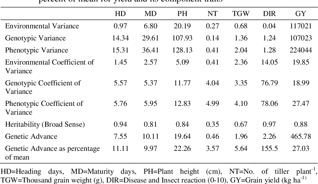 Table 1 From Genetic Variability Correlation And Path Analysis For