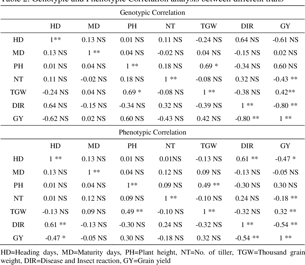 Table 1 From Genetic Variability Correlation And Path Analysis For