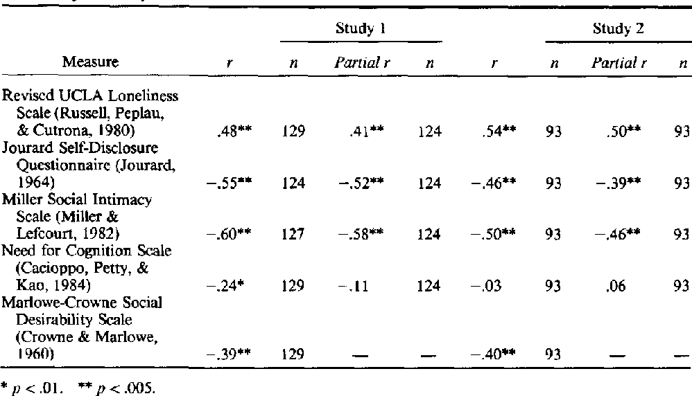 Table 1 From Development And Validation Of A Fear Of Intimacy Scale