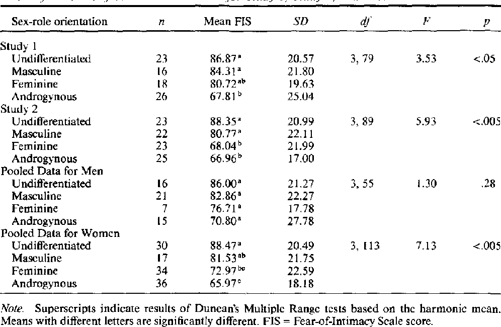 Table 3 From Development And Validation Of A Fear Of Intimacy Scale