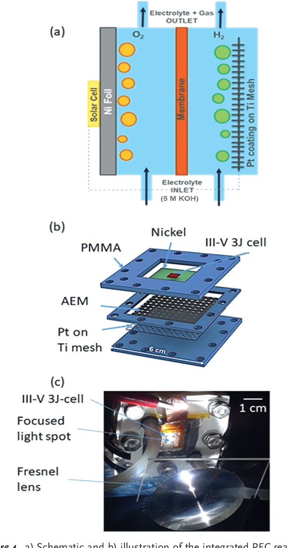 Figure 4 From A Stable Integrated Photoelectrochemical Reactor For H2