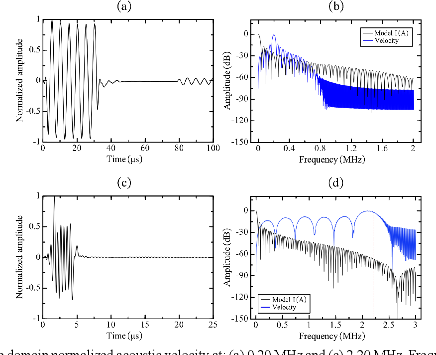 Figure 2 From Direct Reconstruction Of Tissue Conductivity With