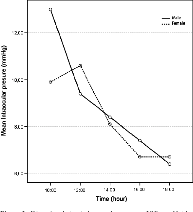 Diurnal Variations In Intraocular Pressure And Central Corneal