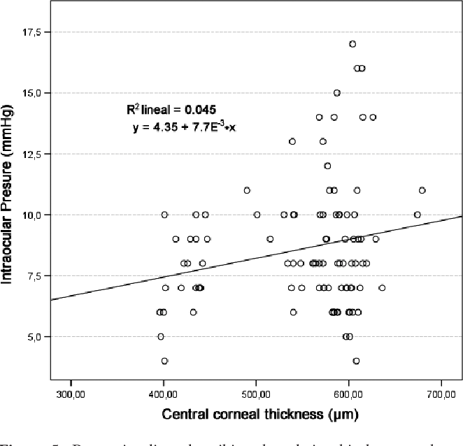 Figure 1 From Diurnal Variations In Intraocular Pressure And Central