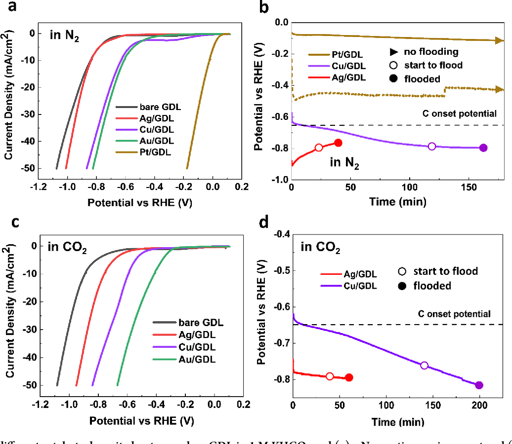 Figure 1 From Role Of The Carbon Based Gas Diffusion Layer On Flooding