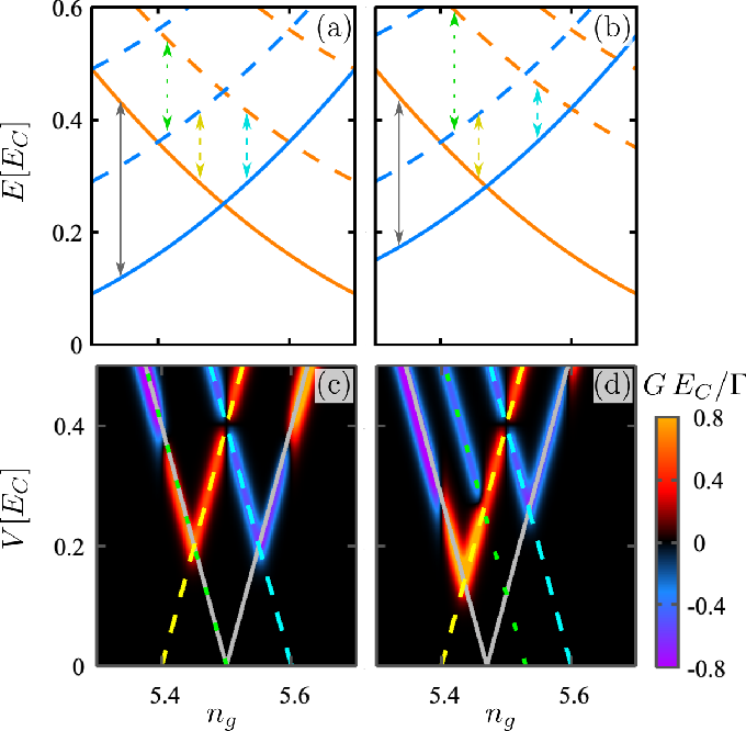 Pdf Multiterminal Transport Spectroscopy Of Subgap States In Coulomb