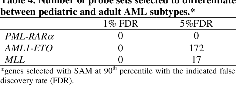 Table 1 From Gene Expression Profiling Of Pediatric Acute Myelogenous