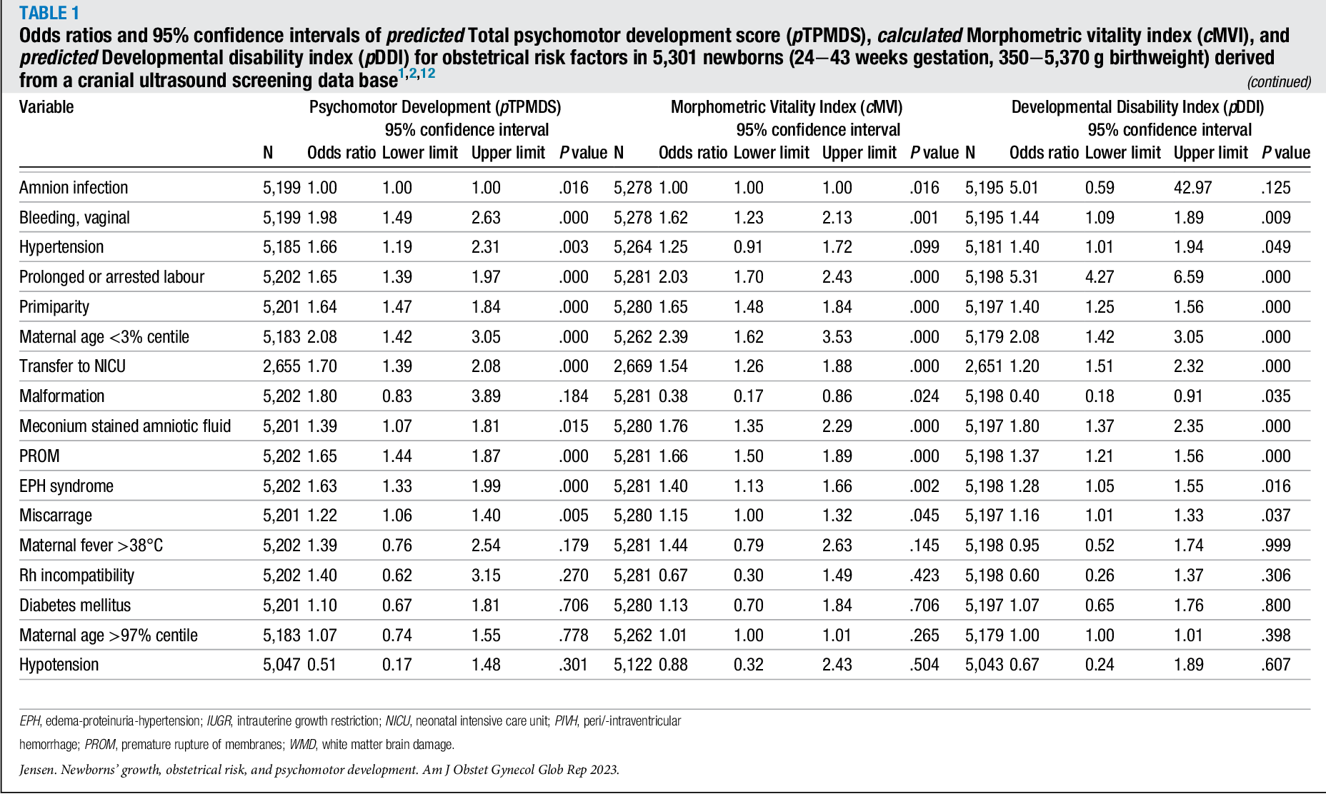 Table 1 From Growth Variables And Obstetrical Risk Factors In Newborns