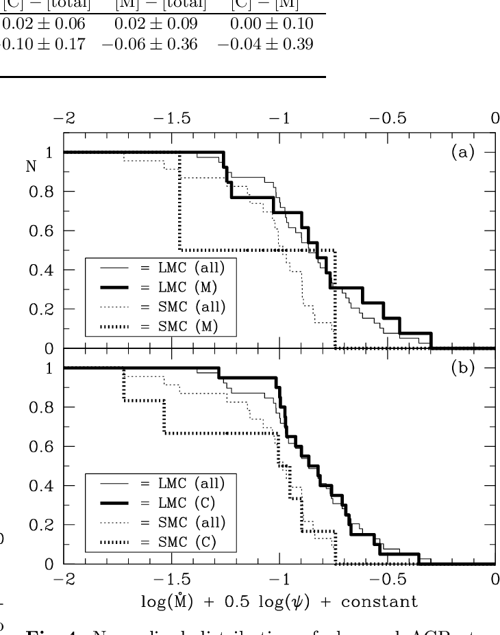 Figure 1 From Mass Loss Rates And Dust To Gas Ratios For Obscured