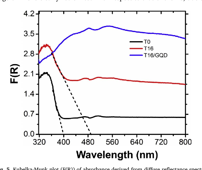 Figure 1 From Interfacial Charge Transfer In Oxygen Deficient Tio2