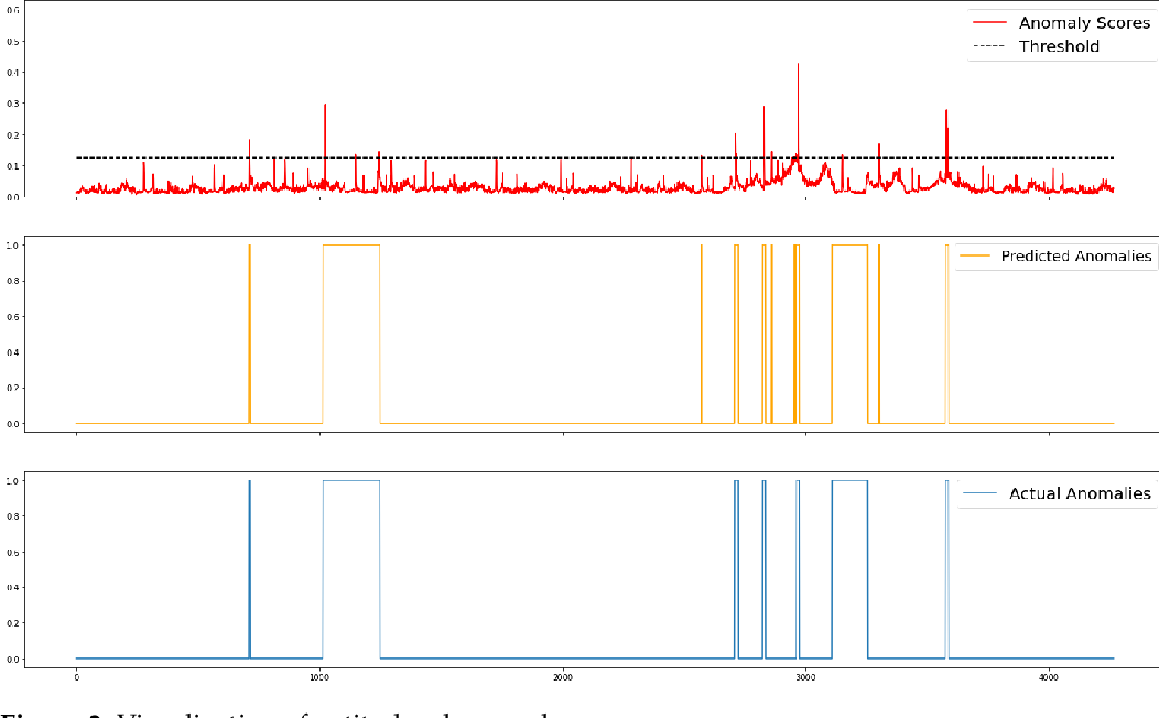 Figure 2 From Disentangled Dynamic Deviation Transformer Networks For