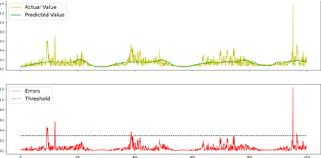 Figure 2 From Disentangled Dynamic Deviation Transformer Networks For