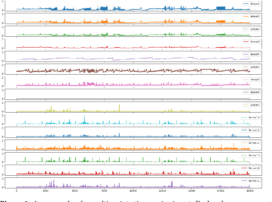 Figure 2 From Disentangled Dynamic Deviation Transformer Networks For