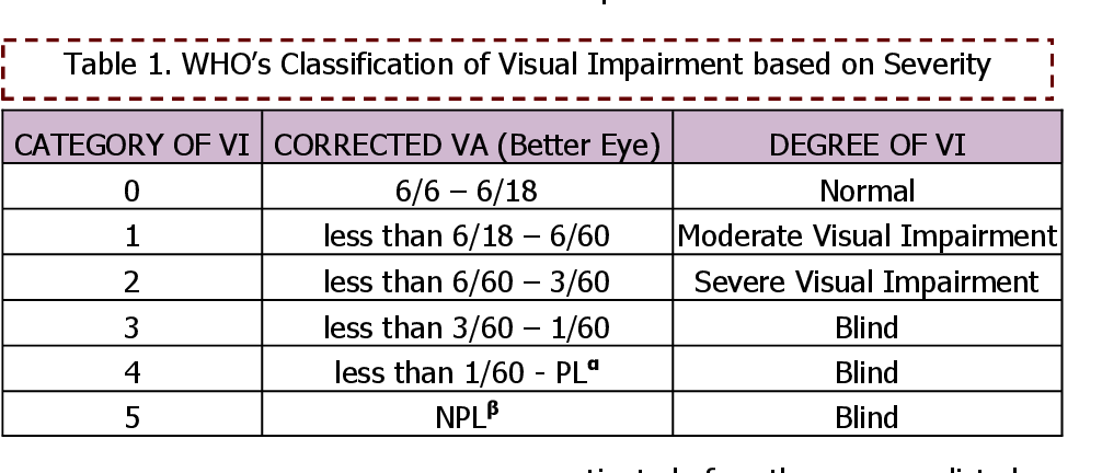 Table 1 From Influence Of Visual Impairment On The Quality Of Life A