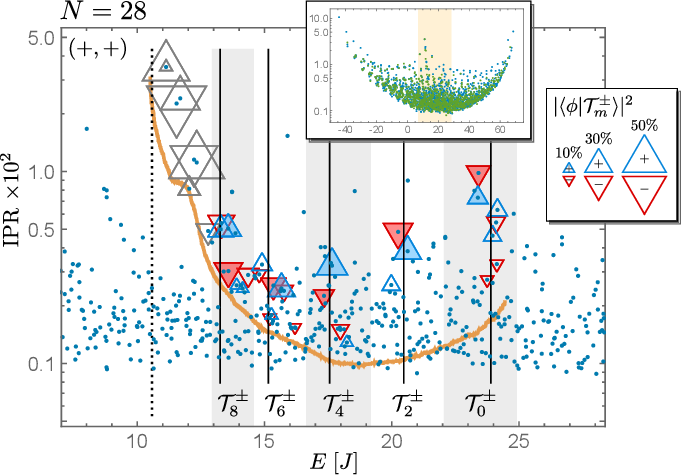 Pdf Genuine Many Body Quantum Scars Along Unstable Modes In Bose