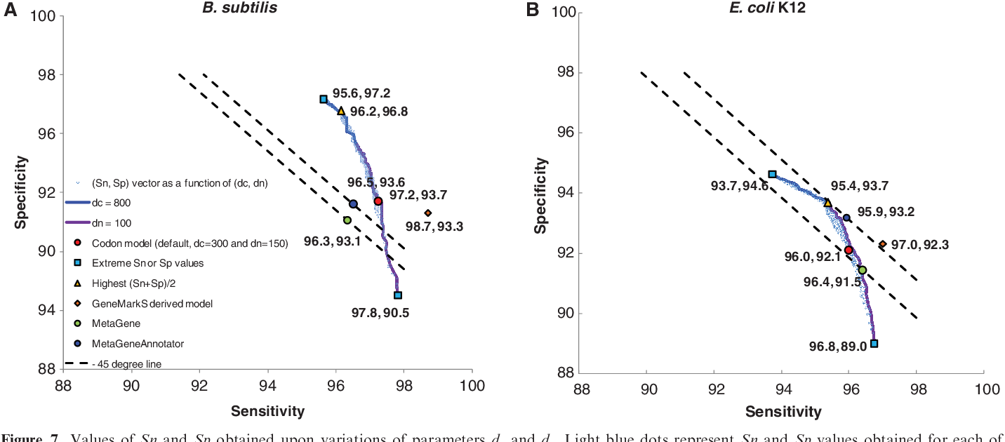 Figure 1 From Ab Initio Gene Identification In Metagenomic Sequences