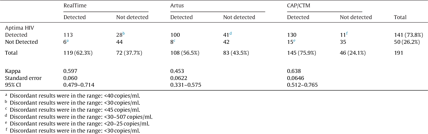 Pdf Comparative Performance Of The New Aptima Hiv 1 Quant Dx Assay