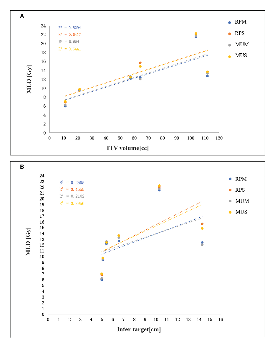 Table 1 From Feasibility And Dosimetric Evaluation Of Single And Multi