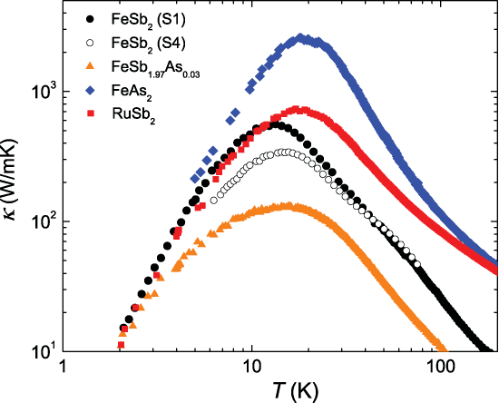 Figure 1 From Narrow Band Gap And Enhanced Thermoelectricity In Fesb2