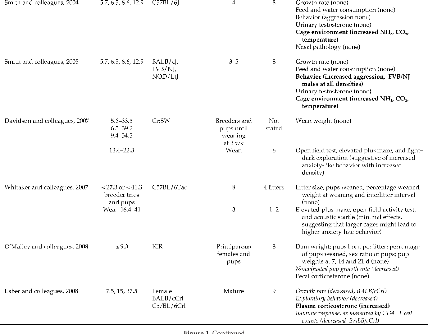 Figure 1 From The Response Of C57bl6j And Balbcj Mice To Increased