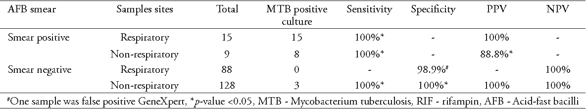 Pdf Evaluation Of Genexpert Mtbrif For Detection Of Mycobacterium