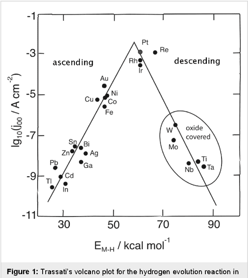 Figure 1 From Volcano Plots In Hydrogen Electrocatalysis Uses And