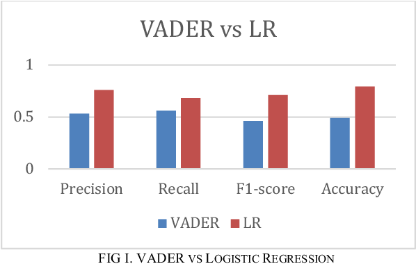 Sentiment Analysis Using Vader And Logistic Regression Techniques